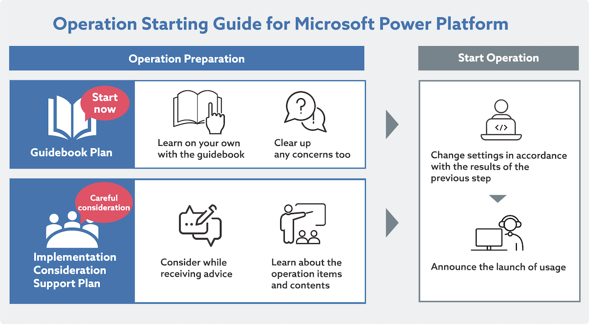 Operation Starting Guide for Microsoft Power Platform｜Japan Business ...